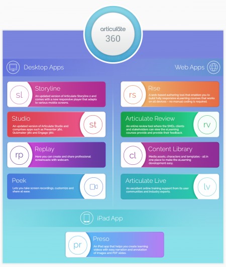 Articulate 360 Product review by Swift eLearning Services