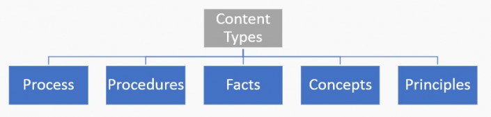 Articulate 360 Rise - An Instructional designer's Perspective