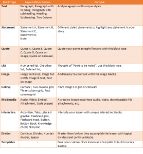 How to Create Custom Lesson with Blocks in Articulate Rise?