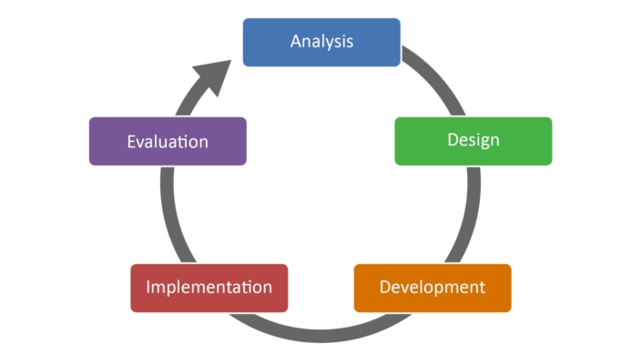 Rapid eLearning Development: The Ultimate Process Guide